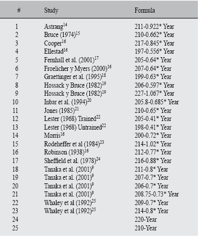 Predictive equations for maximum heart rate. Myth or reality