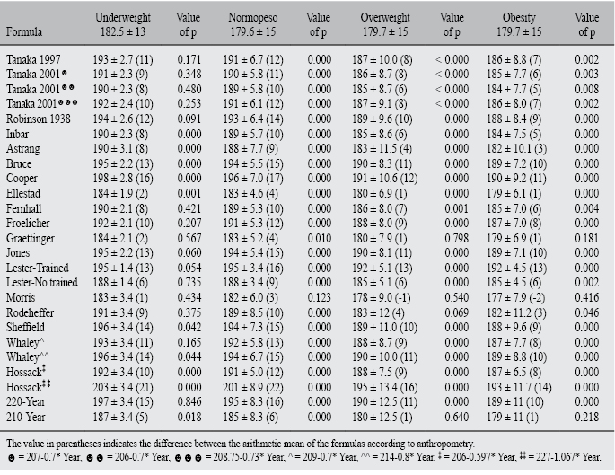 Predictive equations for maximum heart rate. Myth or reality