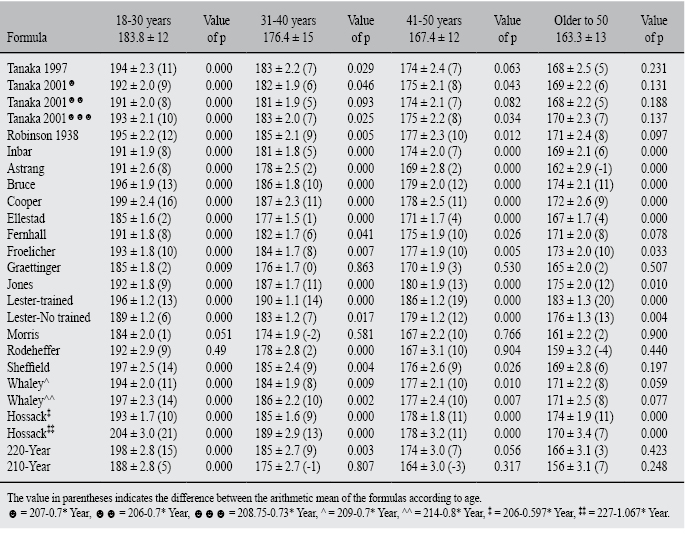 Predictive equations for maximum heart rate. Myth or reality