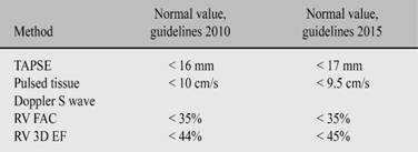 Right ventricular ejection fraction obtained from TAPSE