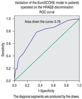 Validation of the EuroSCORE model in patients undergoing heart surgery ...