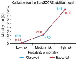 Validation of the EuroSCORE model in patients undergoing heart surgery ...