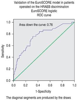 Validation of the EuroSCORE model in patients undergoing heart surgery ...