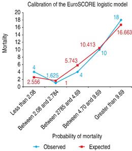 Validation of the EuroSCORE model in patients undergoing heart surgery ...