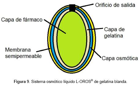 Principales sistemas osmóticos orales