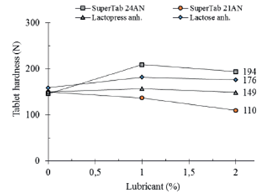 Influence of different types of lactose on tablets compactibility
