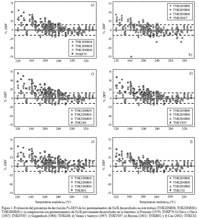 Tres nuevos geotermómetros mejorados de Na/K usando herramientas ...