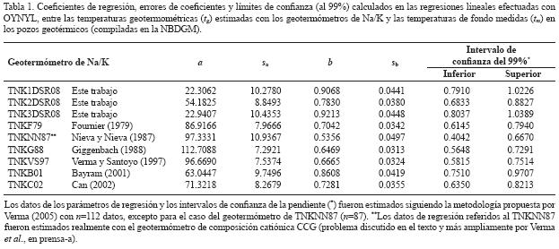 Tres nuevos geotermómetros mejorados de Na/K usando herramientas ...