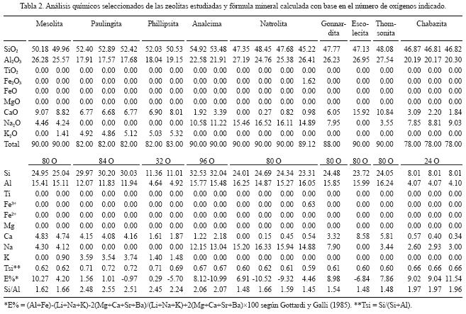 Paragénesis de zeolitas alcalinas en un afloramiento de basaltos ...