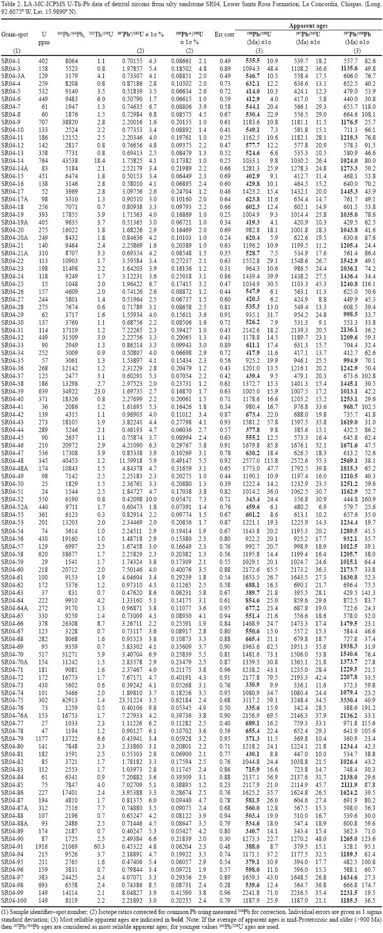 Detrital zircon ages from the Lower Santa Rosa Formation, Chiapas ...