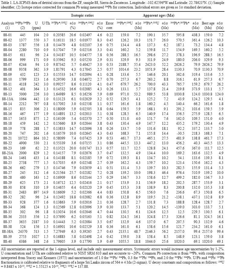 Kinematics and U-Pb dating of detrital zircons from the Sierra de ...
