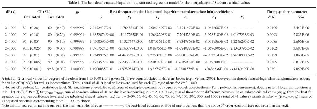 Evaluation of polynomial regression models for the Student t and Fisher ...