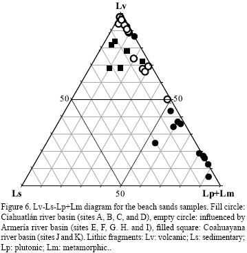 Beach sand composition and provenance in a sector of the southwestern ...