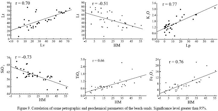 Beach sand composition and provenance in a sector of the southwestern ...