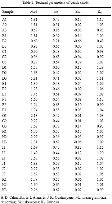 Beach sand composition and provenance in a sector of the southwestern ...
