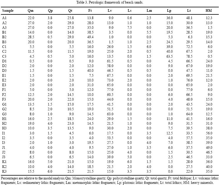 Beach sand composition and provenance in a sector of the southwestern ...