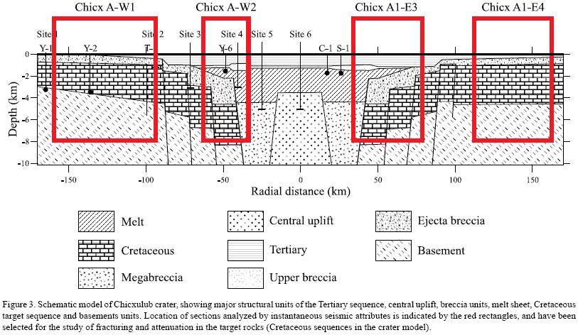 Fracturing and deformation in the Chicxulub crater - Complex trace ...