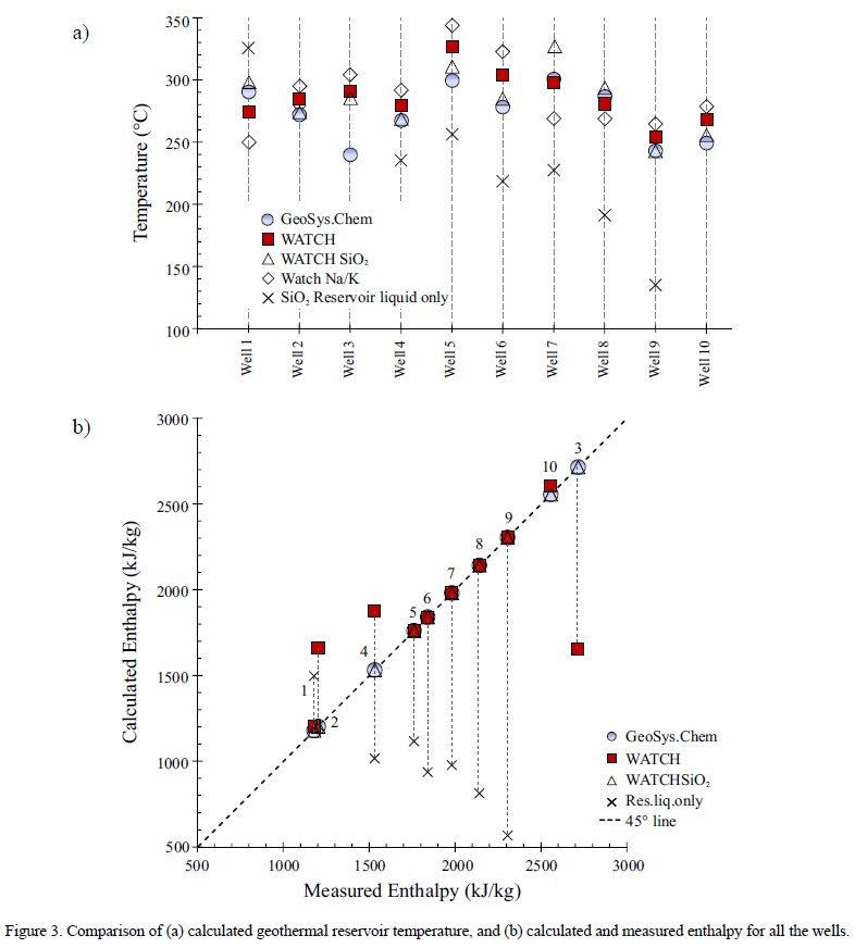 Estimates of geothermal reservoir fluid characteristics: GeoSys.Chem ...