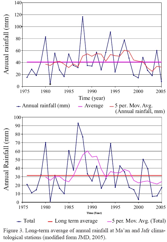 GIS based Spatial Groundwater Recharge estimation in the Jafr basin ...