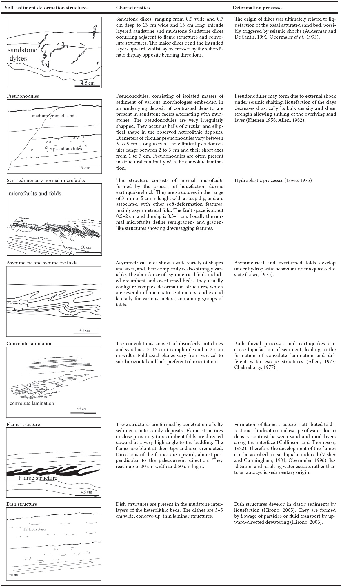 Cenozoic seismites and soft-sediment deformation structures in the ...