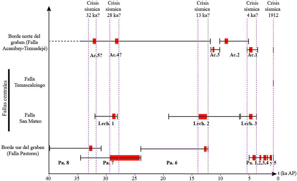 La falla San Mateo: nuevas evidencias paleosismológicas de fallamiento ...