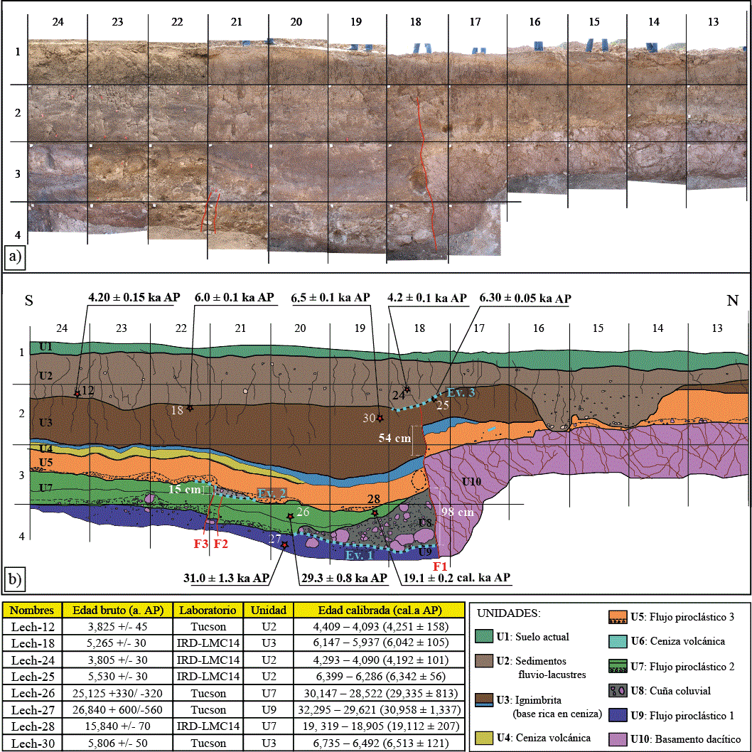 La falla San Mateo: nuevas evidencias paleosismológicas de fallamiento ...