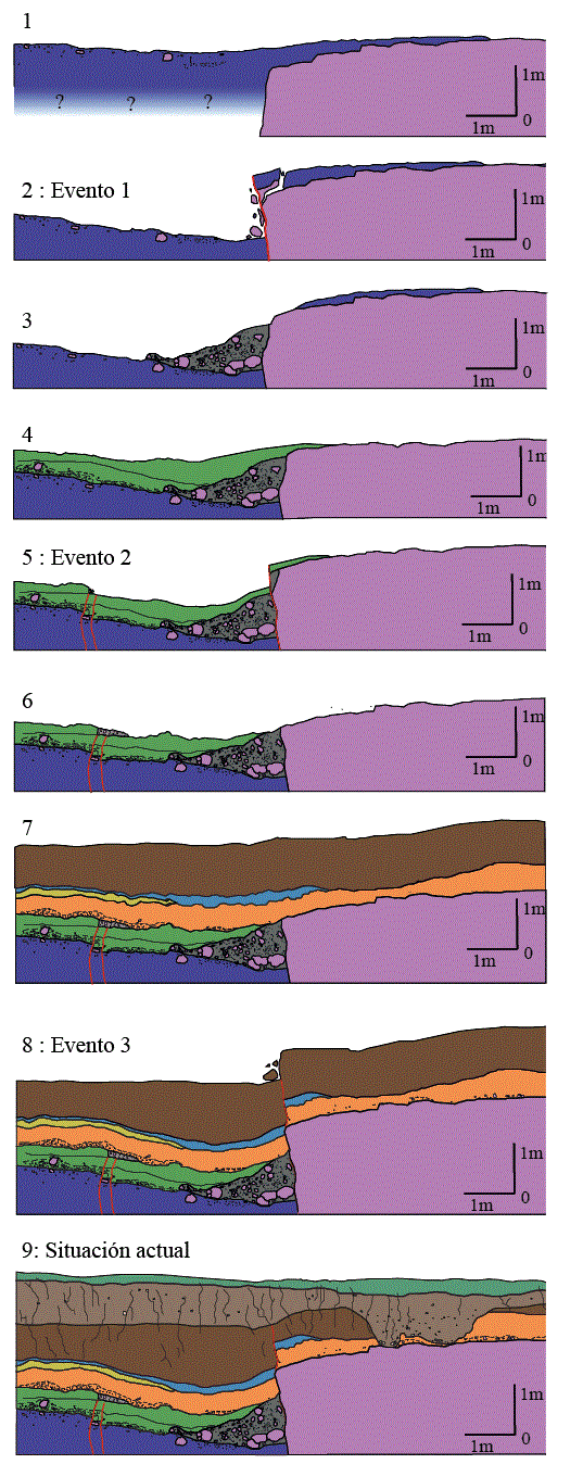 La falla San Mateo: nuevas evidencias paleosismológicas de fallamiento ...