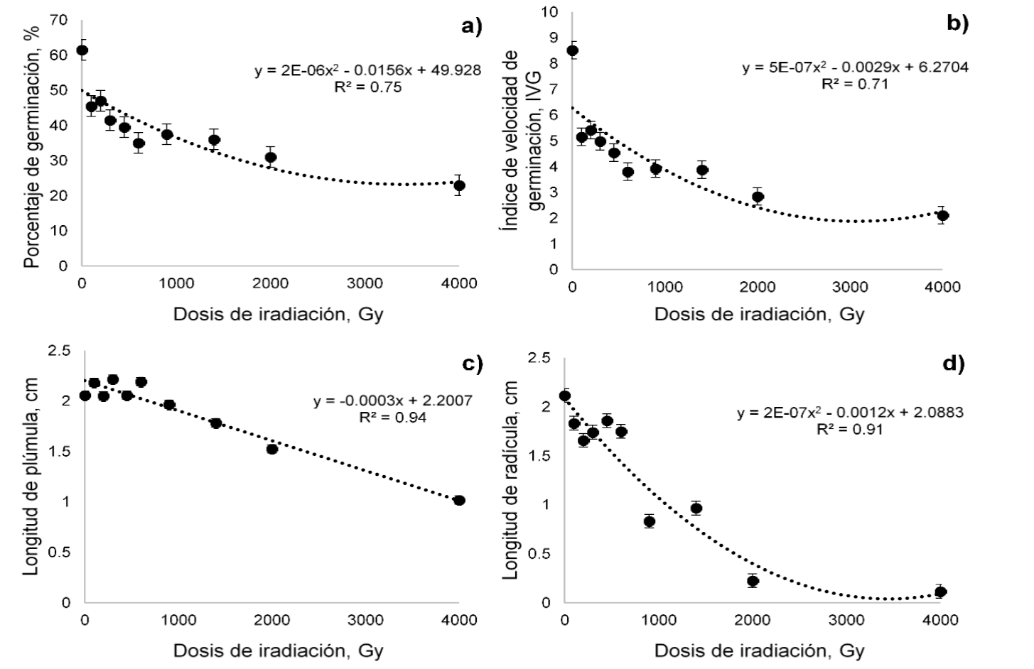 Dosis letal media (DL 50 ) y reducción de crecimiento (GR 50 ) por irradiación gamma en pasto ...