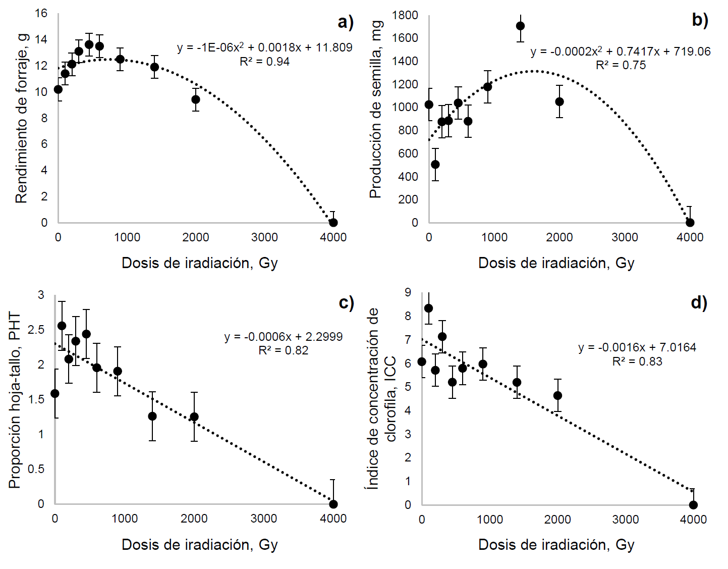 Dosis letal media (DL 50 ) y reducción de crecimiento (GR 50 ) por irradiación gamma en pasto ...