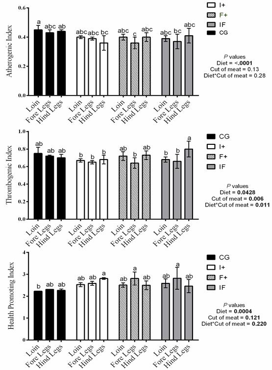 Dietary supplementation of inulin or flavomycin and type of cut of ...