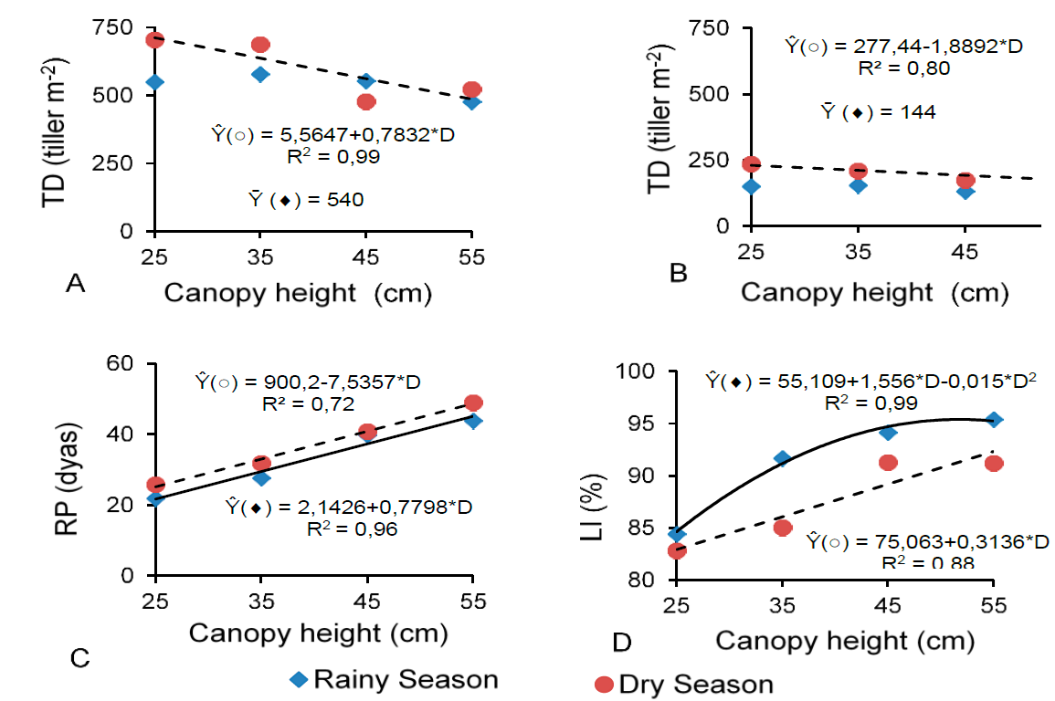 Growth dynamics and senescence of digit grass as a response to several ...