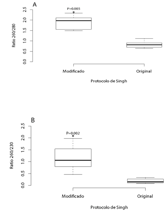 Optimización de un protocolo de extracción de ADN a partir de sangre bovina hemolizada y ...
