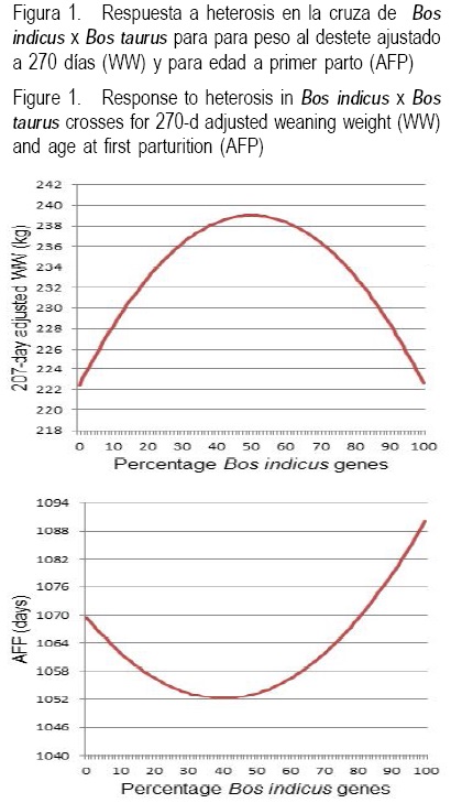 Efecto de la proporción de genes Bos indicus x Bos taurus sobre peso al ...