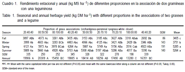 Productividad de asociaciones de pasto ovillo (Dactylis glomerata L ...
