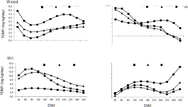 Curvas de lactancia individuales en vacas Siboney de Cuba