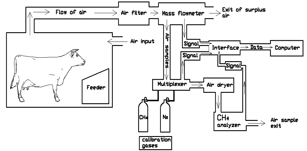 Design and construction of low-cost respiration chambers for ruminal ...