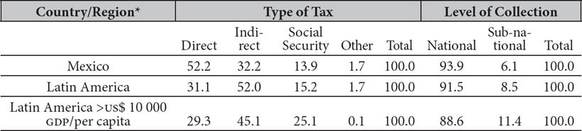 The Power of Preferences: Economic Elites and Light Taxation in Mexico