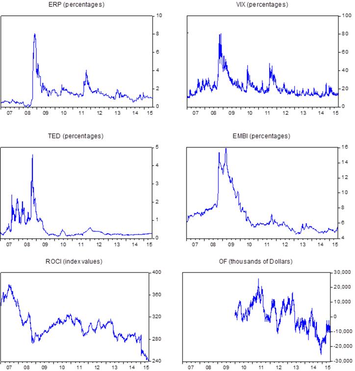 Exchange Rate Risk Premium: an Analysis of its Determinants for the ...