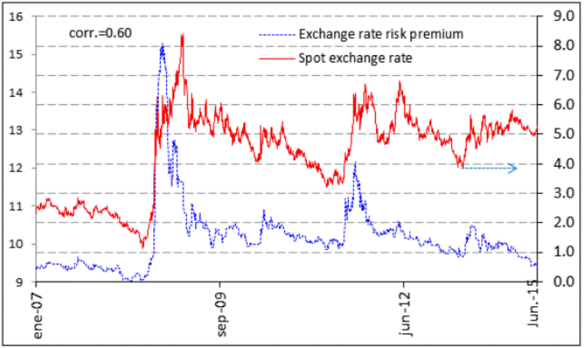 Exchange Rate Risk Premium: an Analysis of its Determinants for the ...