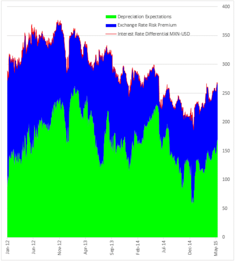 Exchange Rate Risk Premium: an Analysis of its Determinants for the ...