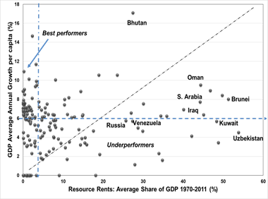 Resource Rents, Democracy & The Eight Policy Lessons