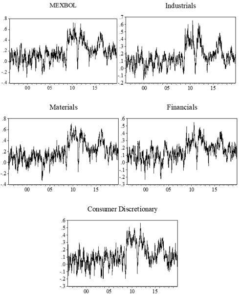 Oil price effect on sectoral stock returns: A conditional covariance ...