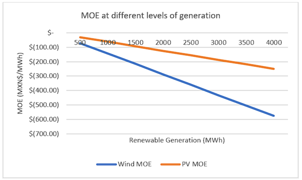Market-value of Renewables in the Young Mexican Power Market
