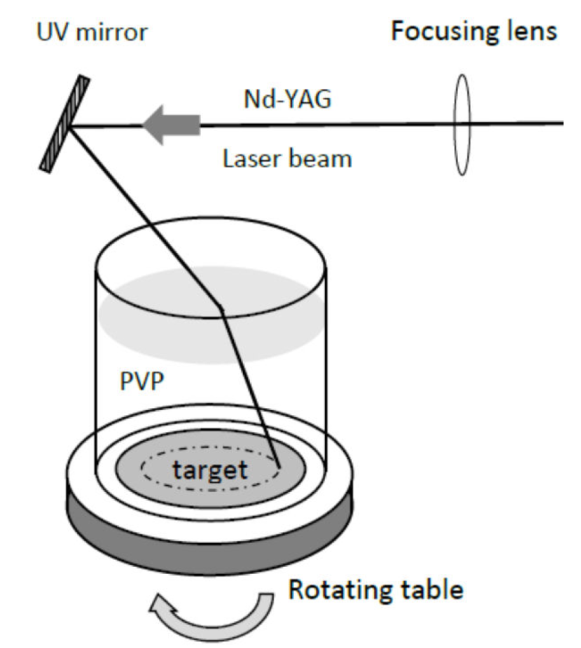 Colloids and composite materials Au/PVP and Ag/PVP generated by laser ...