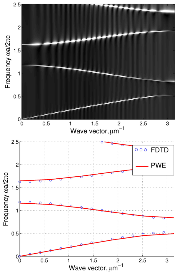 Density of modes maps for design of photonic crystal devices