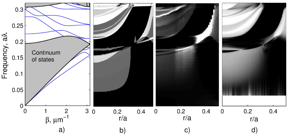 Density of modes maps for design of photonic crystal devices