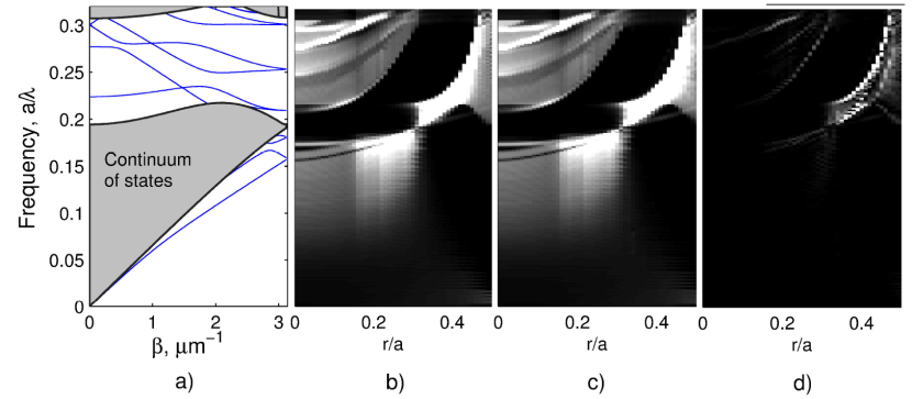 Density of modes maps for design of photonic crystal devices