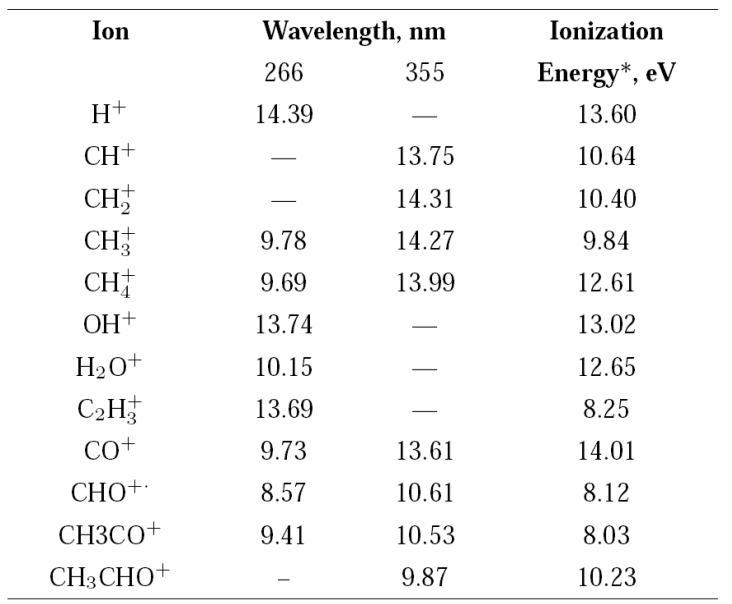 Chart Of Ionization Vs Dissociation