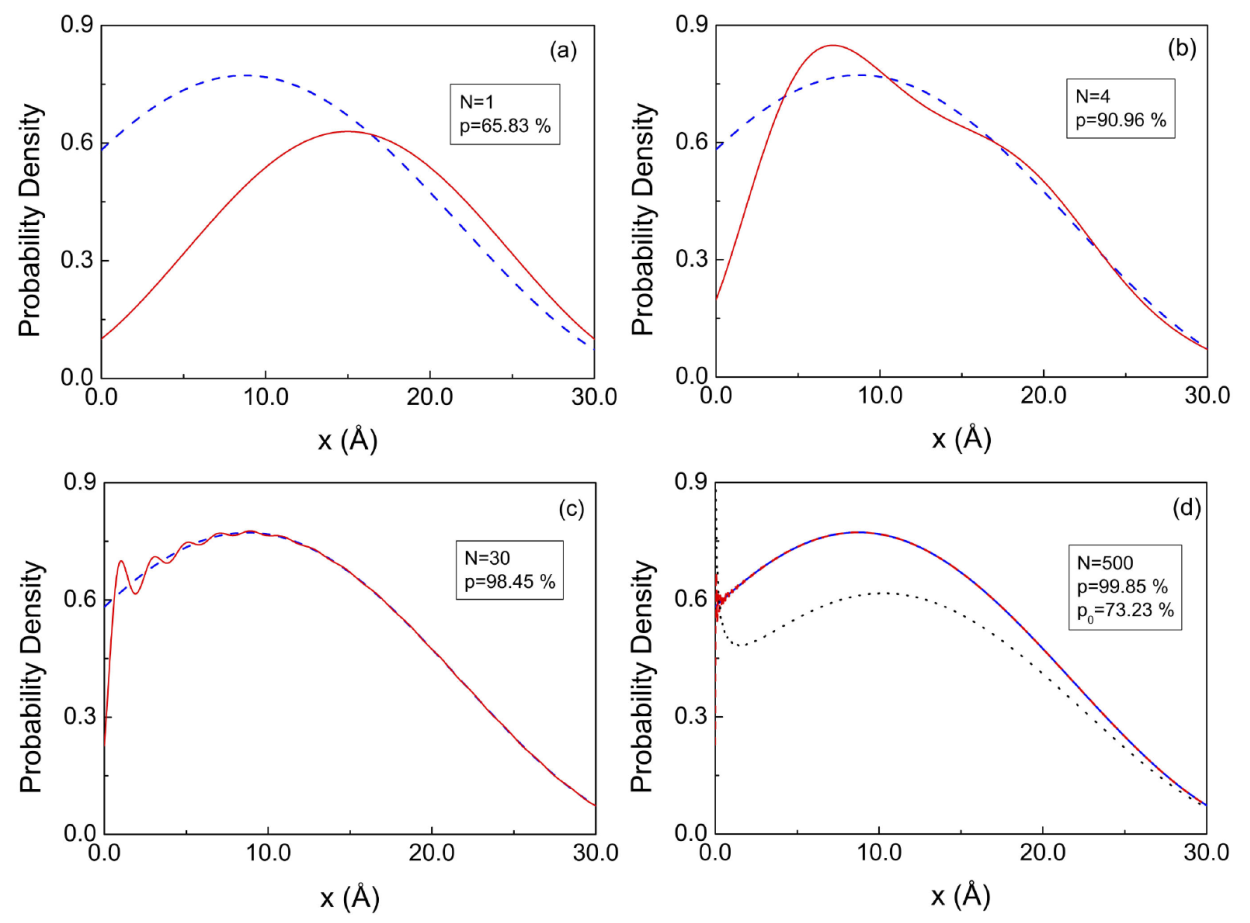 Convergence of resonance expansions in quantum wave buildup