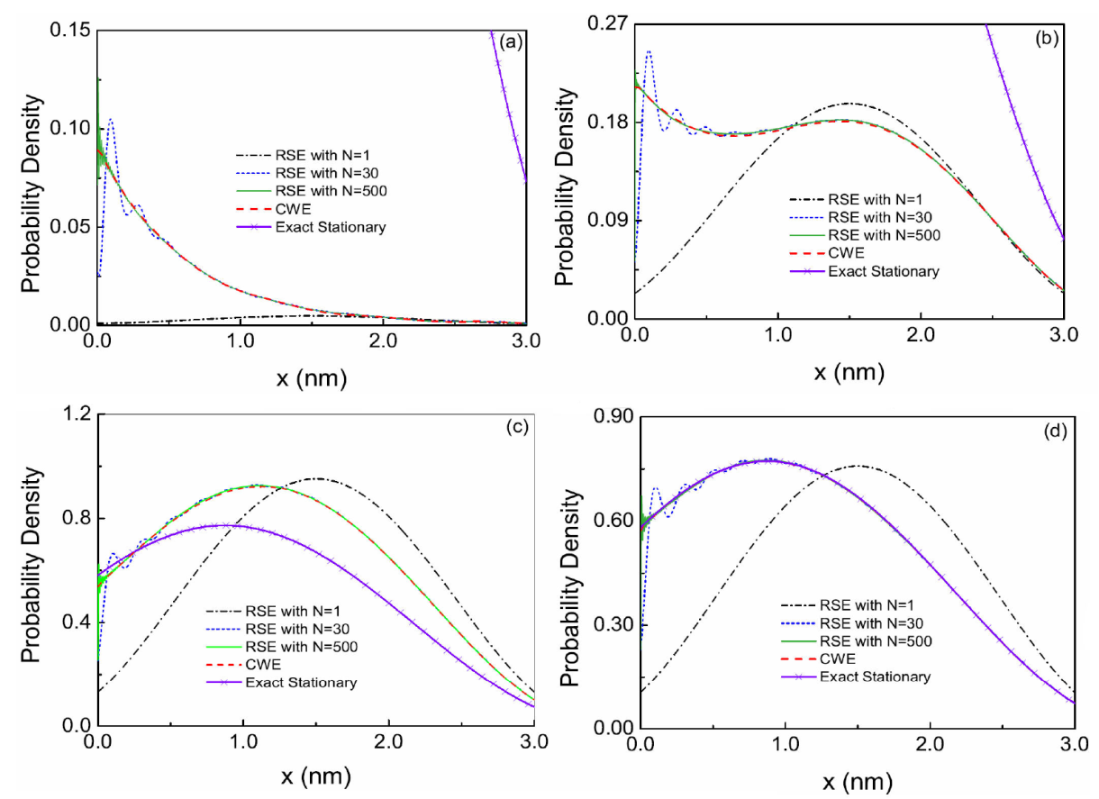 Convergence of resonance expansions in quantum wave buildup